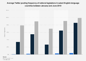 Frequency of nationaö legislator tweets 2019| Statista