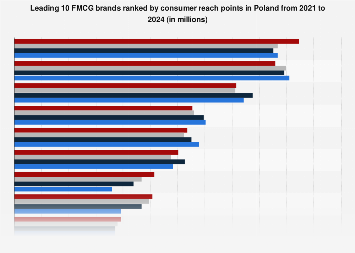 Poland: 10 most chosen FMCG brands 2024| Statista