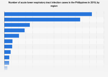 Philippines: number of acute LRTI cases by region| Statista