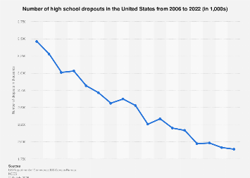 Number of high school dropouts U.S. 2022| Statista