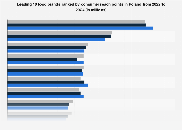 Poland: 10 most chosen food brands 2024| Statista