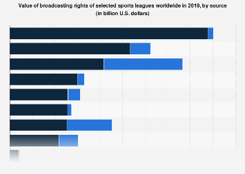 Sports league broadcasting rights by source 2019/20| Statista