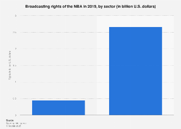 NBA broadcasting rights 2019/20, by sector | Statista