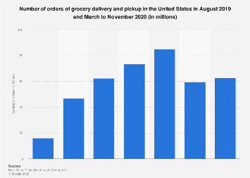 Coronavirus: grocery delivery & pickup orders U.S. 2020| Statista