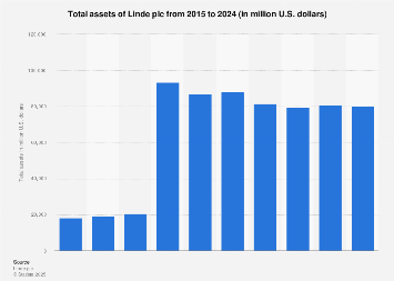 Linde plc total assets 2024| Statista