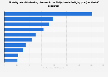 Philippines: mortality rate of key diseases by type| Statista