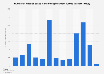 Philippines: number of measles cases| Statista