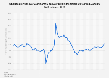 Wholesale: year over year monthly sales comparison U.S. 2021| Statista