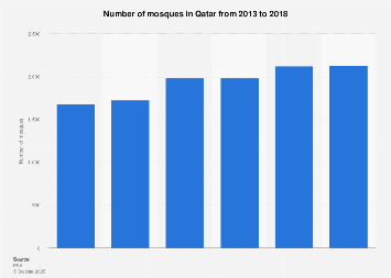 Qatar: number of mosques 2018| Statista