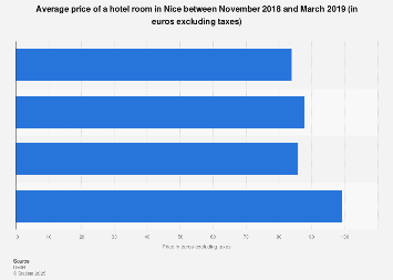 Hotel: price rate for a room in Nice 2019| Statista