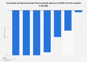 COVID-19: forecasted real GDP growth rate G7 countries Q2 2020| Statista