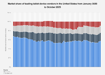 U.S.: Tablet vendors market share 2025| Statista