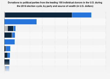 Political donations: funding from individual donors by source of wealth ...