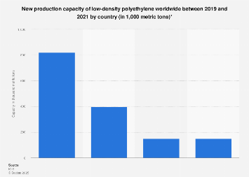 LDPE global production capacity by country 2021| Statista