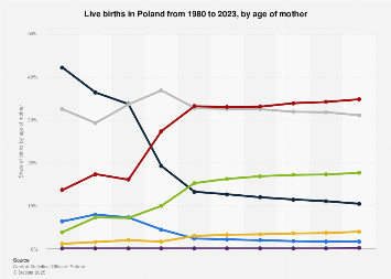 Poland: Live births by age of mother 1980-2023| Statista