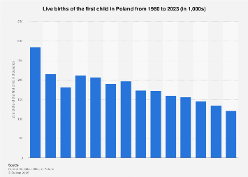 Poland: Live births of the first child 2023| Statista