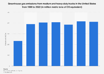 U.S. heavy-duty vehicle GHG emissions 1990-2022| Statista