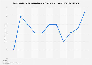 Number of home claims in France 2008-2018| Statista