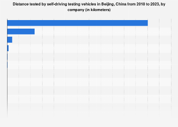 China: mileage of self-driving testing cars in Beijing by entity 2023 ...