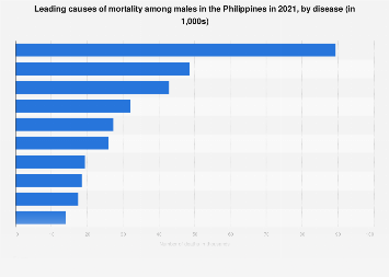 Philippines: leading causes of mortality among males by disease| Statista