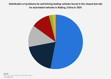 China: problems found in autonomous driving testing vehicles in Beijing ...