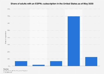 ESPN Plus subscriber share U.S. 2020| Statista