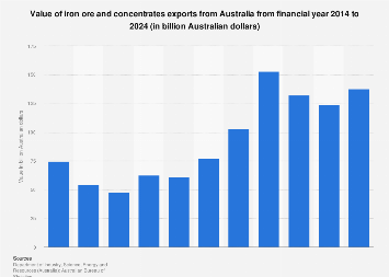 Australia: export value of iron ores and concentrates 2024| Statista