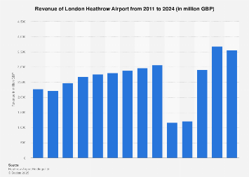 Revenue at London Heathrow 2024| Statista