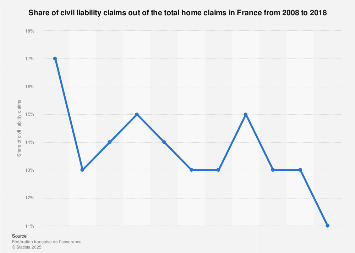 Share of housing civil liability claims in France 2008-2018| Statista