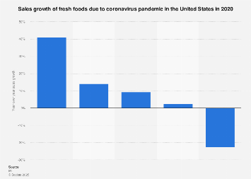 Coronavirus: sales growth of fresh foods U.S. 2020| Statista