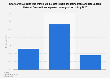 COVID-19: opinion on safety to hold party conventions U.S. 2020| Statista