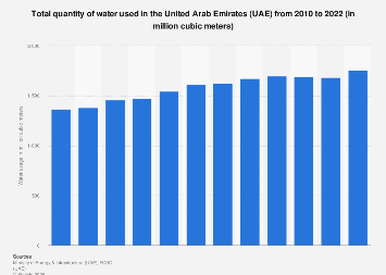 UAE: quantity of water used 2022| Statista