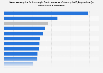 South Korea: average jeonse housing price by province 2025| Statista