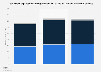 Tech Data Corporation net sales 2018-2020| Statista