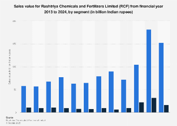 RCF - sales value by segment 2024| Statista