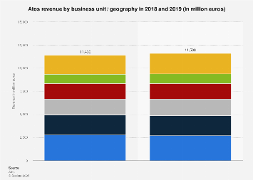 Atos: revenue by geography 2019 | Statista