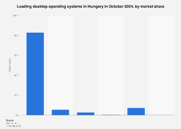 Hungary: desktop operating systems market share 2024| Statista