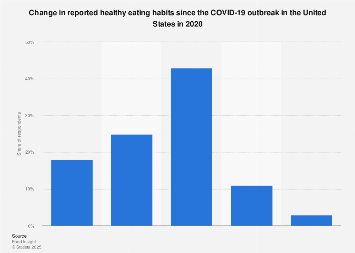 Coronavirus: healthy eating habits U.S. 2020| Statista