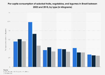 Per capita consumption of produce by type Brazil| Statista