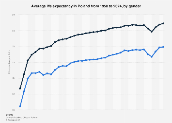 Poland: life expectancy at birth by gender 1950-2024| Statista