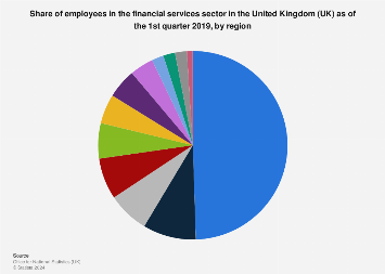 Financial services regional employment UK 2019 | Statista