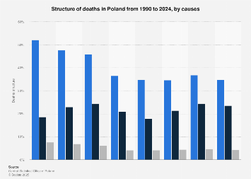 Poland: structure of deaths by causes 2024| Statista