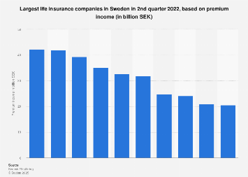 Sweden: premium income life insurance companies| Statista