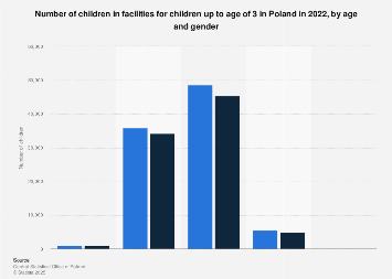 Poland: children in children facilities by age and sex 2022| Statista