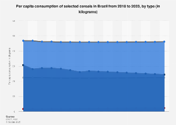 Cereals consumption per capita by type Brazil| Statista
