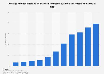 Number of TV channels in Russian households 2019| Statista