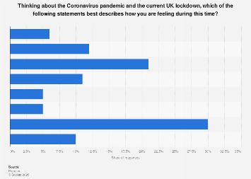 Anxiety during the lockdown in the UK 2020| Statista