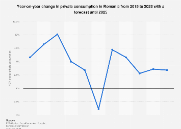Romania: forecast growth rate of private consumption 2015-2025| Statista