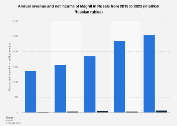 Magnit revenue and net income Russia 2023| Statista