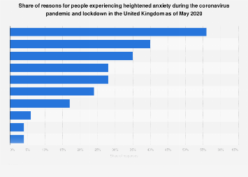Reasons for anxiety during the lockdown in the UK 2020| Statista